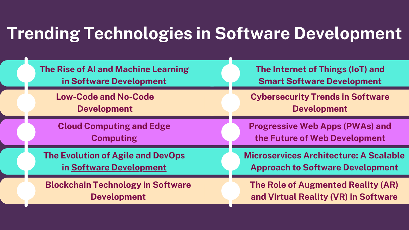 Top 10 Trending Technologies in Software Development: What’s Shaping ...